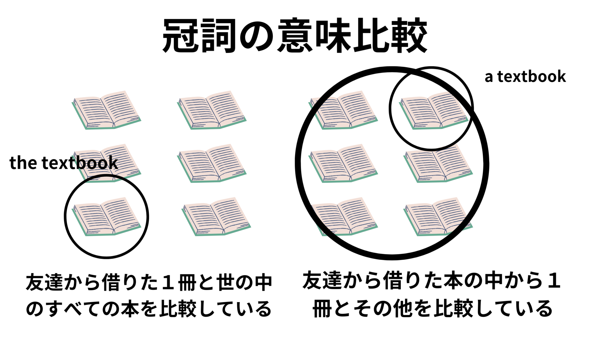 日本語には無い「冠詞」の概念 | Langivo